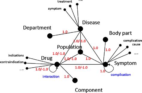 A Knowledge Graph Based Question Answering Method For Medical Domain