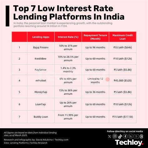 7 Low Interest Rate Loan Apps You Can Access For Personal Loans In India