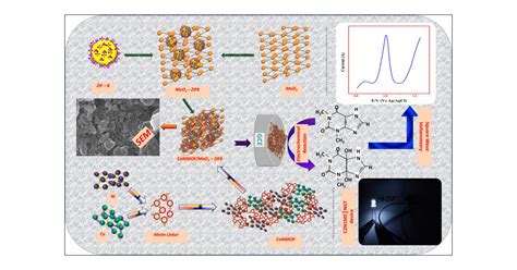 Efficient Fabrication Of Nanostructures Using A Combination Of