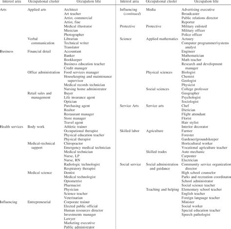 Strong Occupational Classification Interest Areas And Occupational