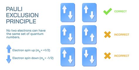The Pauli Exclusion Principle 100 Years Later Pi News