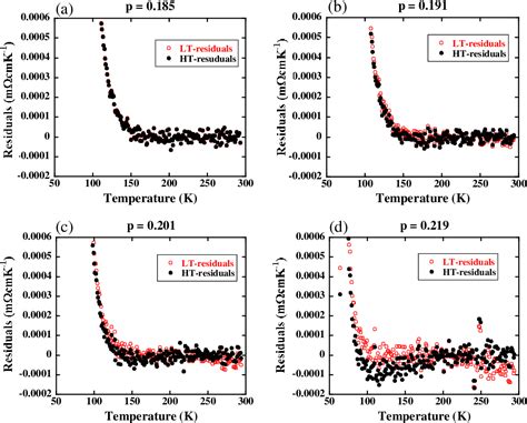 Figure 1 From Revised Phase Diagram Of The High Tc Cuprate Superconductor Pb Doped