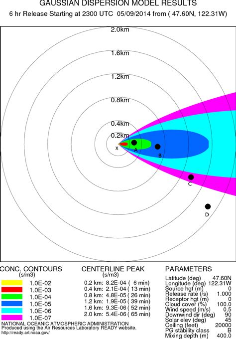 Gaussian Plume Model In Postgis Or Geocouch Geographic Information