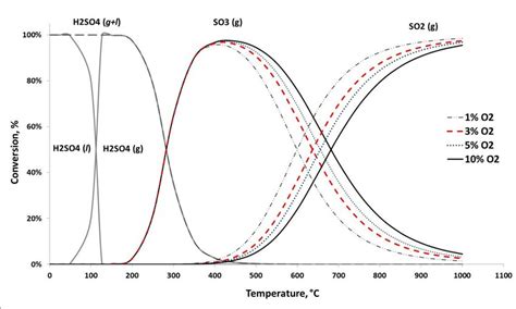 Factsage 60 Thermodynamic Model On The Effects Of Variable O2