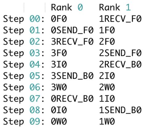 Distributed W Torchtitan Training With Zero Bubble Pipeline