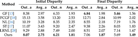 quantitative comparison of typical cost aggregation approaches on the