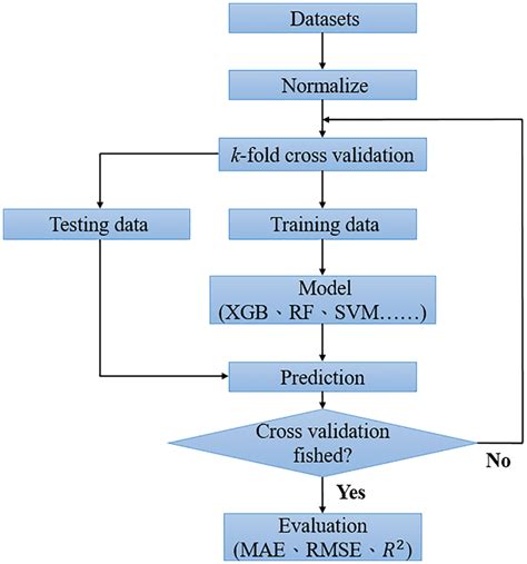 csse free full text smogn mfo and xgboost based excitation
