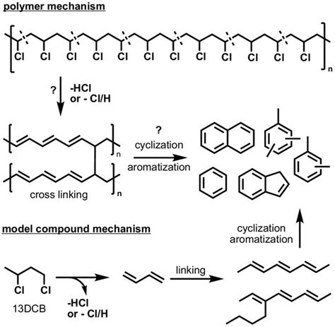 Pathways To Aromatics In The Catalytic Pyrolysis Of A Polyvinylchloride
