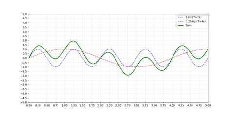 用python对波形数据进行数字信号处理 知乎