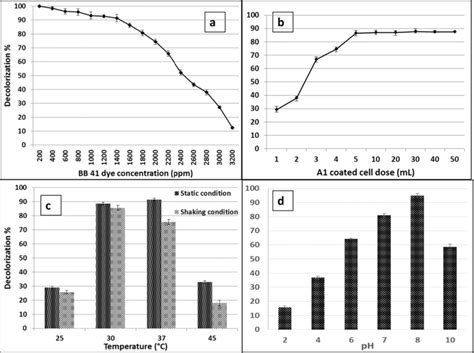 Decolorization Percentage Of Bb 41 Dye After 24 H Under Different