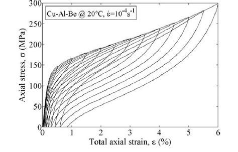 Stress Strain Curve Under Cyclic Loading With Increasing Strain Amplitude Download Scientific