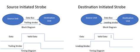 Asynchronous Data Transfer Geeksforgeeks