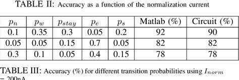 Table Ii From Implementation Of Bayesian Fly Tracking Model Using