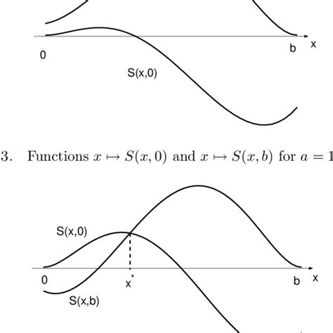The Function X → Cx Download Scientific Diagram
