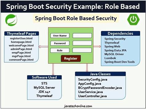 Rohit Kumar On Linkedin How To Implement Spring Boot Thymeleaf