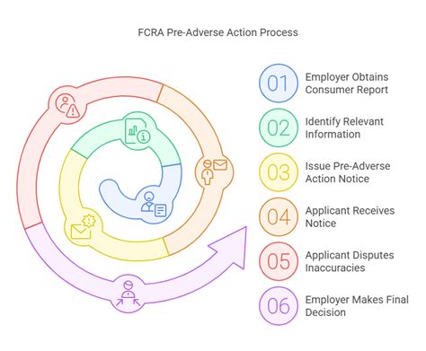 How To Navigate Pre Adverse Action Procedures Precise Hire