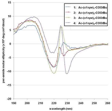 Extraordinarily Robust Polyproline Type I Peptoid Helices Generated Via