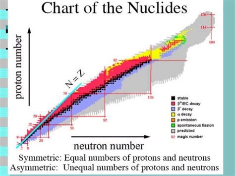 Interactive Chart Of Nuclides A Visual Reference Of Charts Chart Master