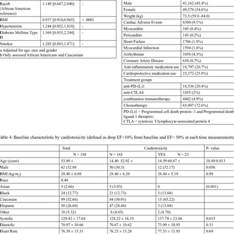 Fda Adverse Event Reporting System Analysis Case De Mographics