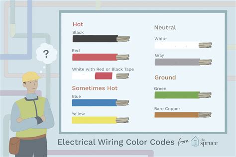 Power Cable Color Code Black White Green