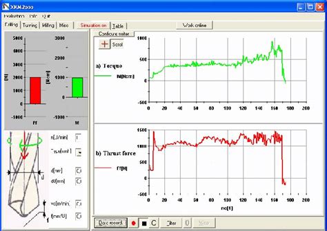 Sample Graph Of Machinability Charts A Torque And B Thrust Force