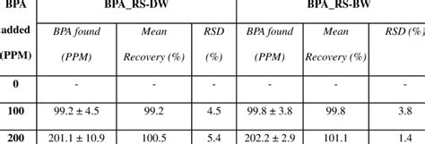 Real Sample Analysis Results Of Bpa Detection N 3 Download