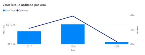 Criar Gráfico De Colunas Agrupadas E Linha Visualização De Dados