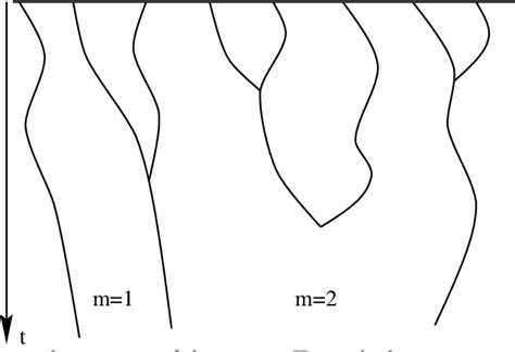 Figure 11 From Reaction Diffusion Models In One Dimension With Disorder