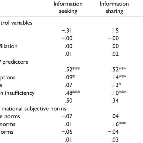 Regression Coefficients Predicting Information Seeking Sharing And Download Scientific