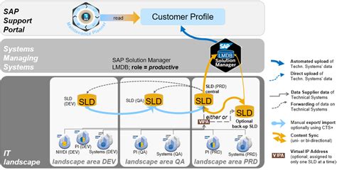 Sld Topology How To Gather And Distribute Sld Dat Sap Community