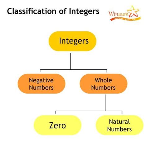 Properties Of Integers Definition Examples Winaum Learning