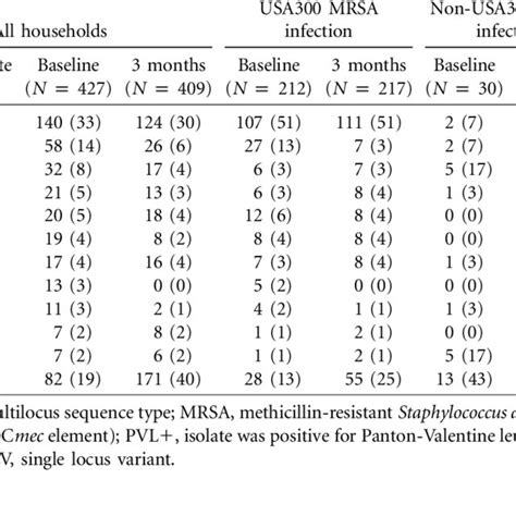 Frequency Of Strain Types Among Fomite Contamination Strains Within