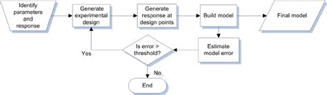 Overview Of Empirical Model Building Process Download Scientific Diagram