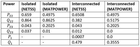 Power Generations Scheduled By Different Tertiary Microgrid Controllers