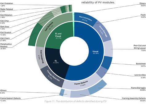 Defect Rates In Indian Solar Modules Among The Highest Globally Report