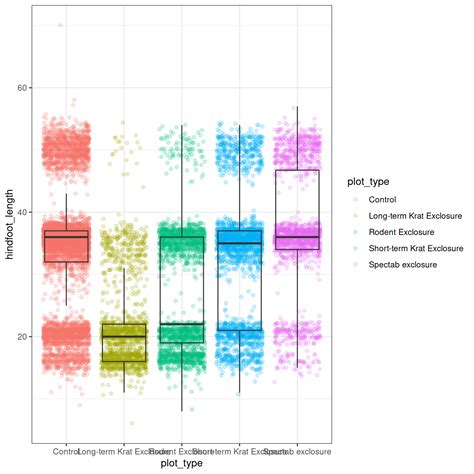 Data Analysis And Visualization In R For Ecologists Data Visualization