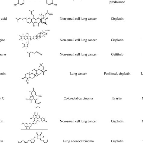 Natural Compounds That Attenuate Adverse Effects Of Chemotherapy And