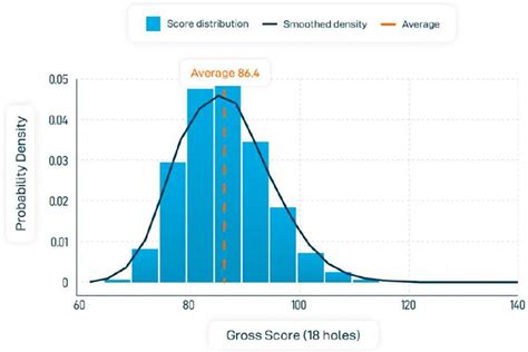 Youre Better At Golf Than You Think And The Numbers Prove It