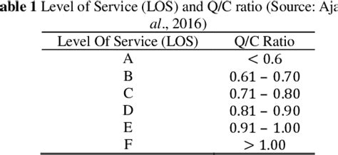 Table 1 From Traffic Congestion Analysis Of Asaba Road Using Volume To Capacity Ratio And Speed