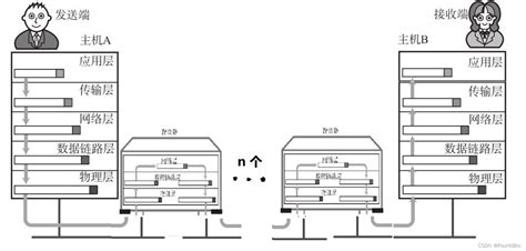 七层网络协议 Csdn博客