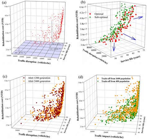 A Optimal Trade Off For Three Objectives B Evolution Of Trade Off The Download Scientific