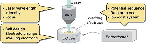 Beginners Guide To Raman Spectroelectrochemistry For Electrocatalysis