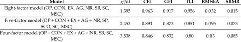 Results Of Confirmatory Factor Analysis Download Scientific Diagram