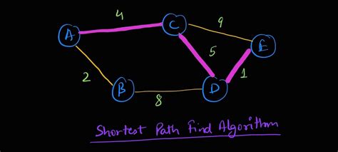 Dijkstras Algorithm Demystified Shortest Paths Limitations And Smarter Alternatives By