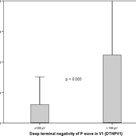 Association Between By Cotinine Levels And Abnormal Deep Terminal