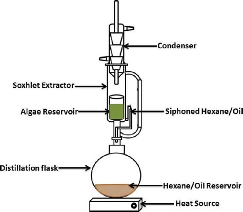 Soxhlet Extraction Set Up For The Algae Oil Extraction Process