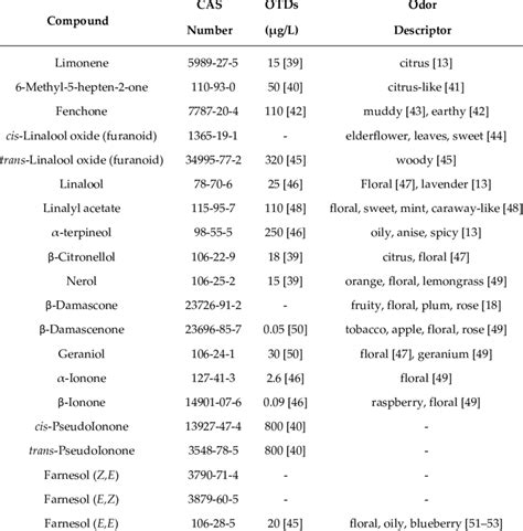 Selected Sensory Parameters For Terpenoids Download Scientific Diagram