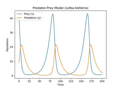 Scipy Integration Of Ordinary Differential Equations Odes