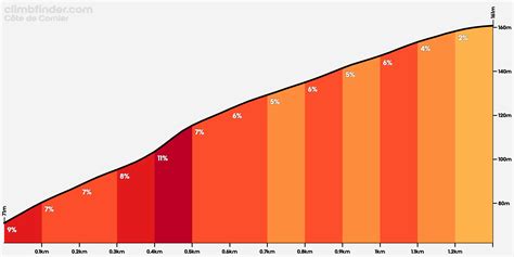 Côte De Cornier Profiel Van De Beklimming