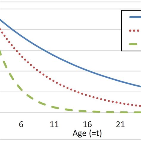An Example Of Exponential Survival Curves Download Scientific Diagram